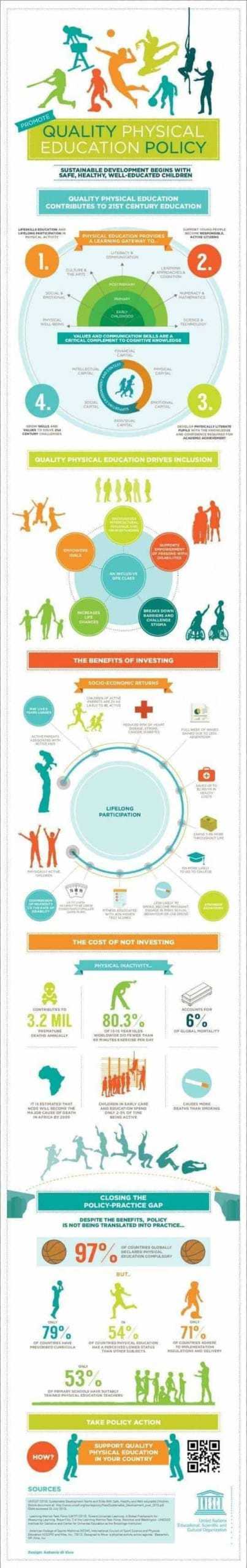 Quality Physical Education Policy InfoGraphic – PE4Learning