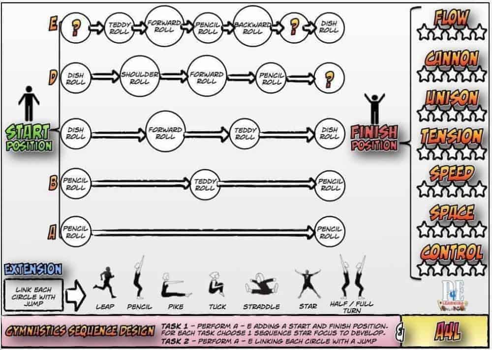 Gymnastics Teaching Resource Cards – PE4Learning – PE4Learning